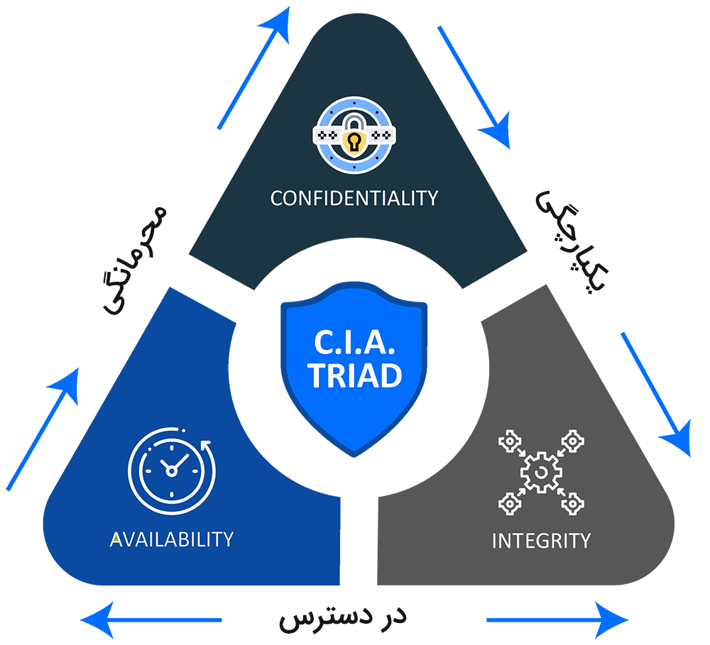 CIA چیست؟ تعریف مثلث امنیت سایبری | همراه با مثال کاربردی